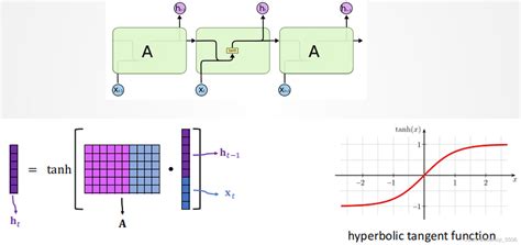神经网络与深度学习课程周报（4）：循环神经网络与nlp Csdn博客