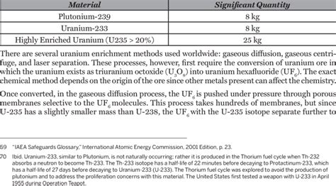 Significant Quantities Of Fissile Material 70 Download Scientific Diagram