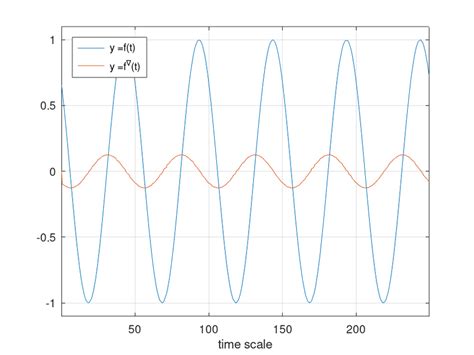 Nabla Derivative Of A Sinusoidal Signal Download Scientific Diagram