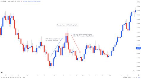 Tweezer Top Candlestick Pattern At Myrtle Jackman Blog