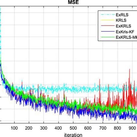 Ensemble Learning Curves Of Lms Ex Rls Krls Ex Krls And