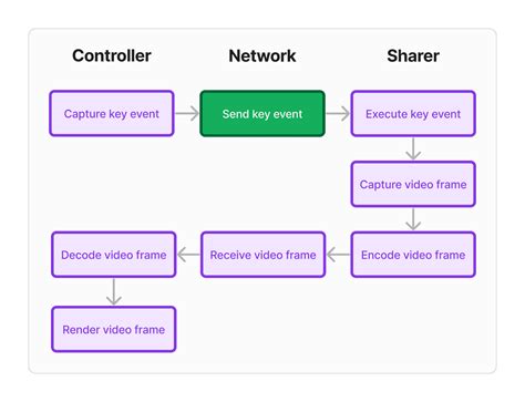 Multi Blog Measuring Shared Control Latency Hidden Watermarks And