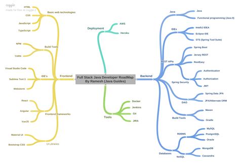 full stack java developer roadmap for beginners 2023