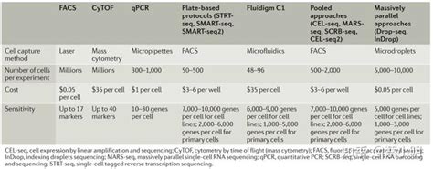 NID209 Single cell RNA sequencing to explore immune cell heterogeneity 知乎