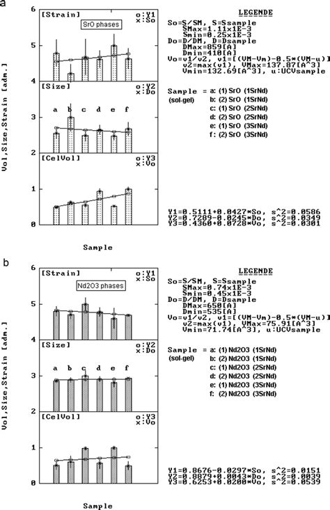 Structural Variation In Lattice Strain Crystallite Size And Unit Cell