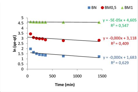 Pseudo First Order Kinetics For The Adsorption Of M Cresol On Bn Bm05 Download Scientific