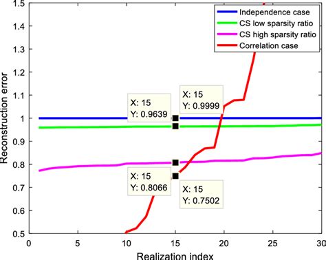 Reconstruction Error For Spatiotemporal Noiseless Correlation Case Download Scientific Diagram