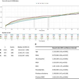 Probability Of Visual Acuity Loss Of At Least Five Early Treatment Download Scientific Diagram