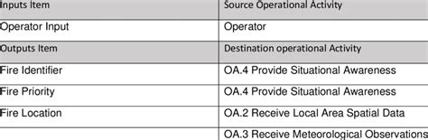 Oa1 Receive A Fire Report Input Outputs Table Download Scientific Diagram