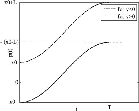 Figure 1 From Parallel Parking Of A Car Like Mobile Robot Based On The