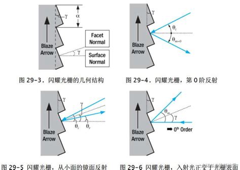 zemax操作23 衍射光栅仿真（上） 科技 挑衅冰雪 2048 ai社区