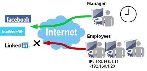 Filtragem de Conteúdo Web DrayTek