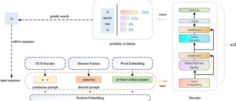 Hybrid Prompt Explanation Generation Model Based On Gpt 2 And Graph Download Scientific Diagram