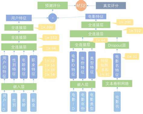 GitHub panser1636 CNN MovieScorePrediction CNN预测电影评分基于CNN和协同过滤算法对电影