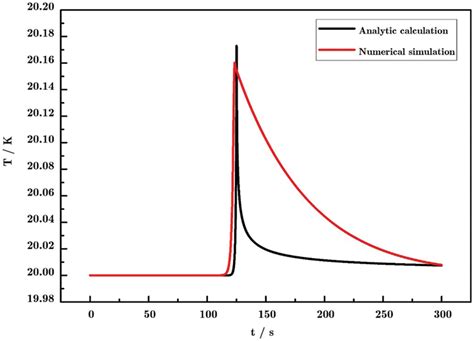 Cmes Free Full Text Temperature Field In Laser Line Scanning Thermography Analytical