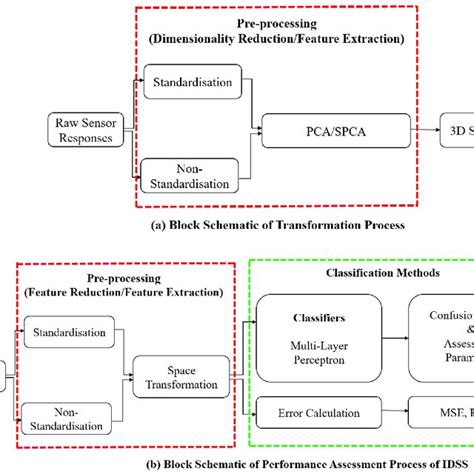 Ab An Illustrative Diagram Depicting The Transformation Process And