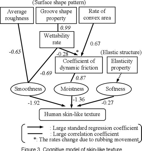Figure 3 From Realization Of Human Skin Like Texture By Emulating