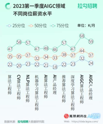 Ai哨所 一季度aigc人才需求猛增 25的aigc算法工程师月薪超68k凤凰网