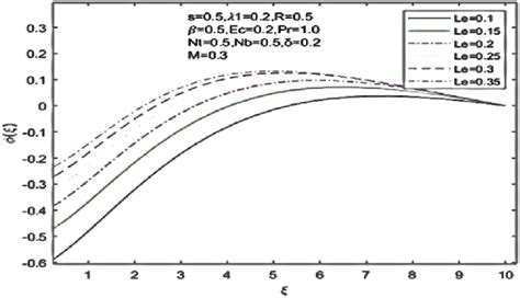 C Variation In φξ Withl E Download Scientific Diagram