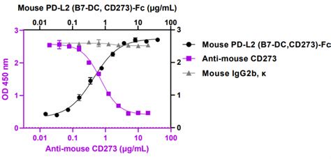 Ultra Leaf™ Purified Anti Mouse Cd273 B7 Dc Pd L2 Antibody Cd273