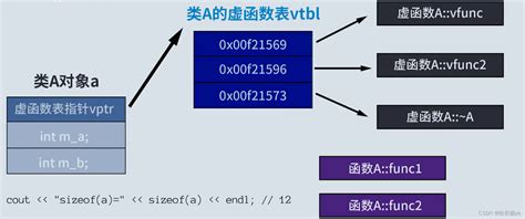 Cc笔记总结——虚函数，虚函数表，虚函数表指针的关系虚函数表指针的大小 Csdn博客