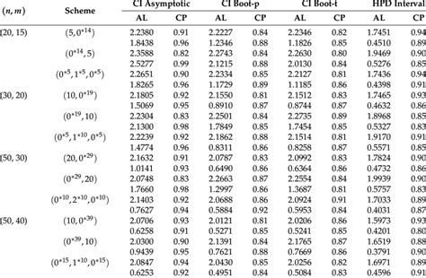 Interval Estimations For α And λ Download Scientific Diagram