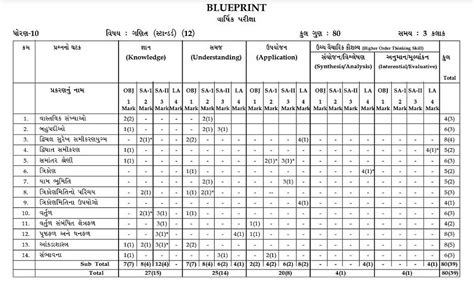 Gseb Ssc Exam Pattern 2025 Gseb Class 10 Exam Pattern Marking And