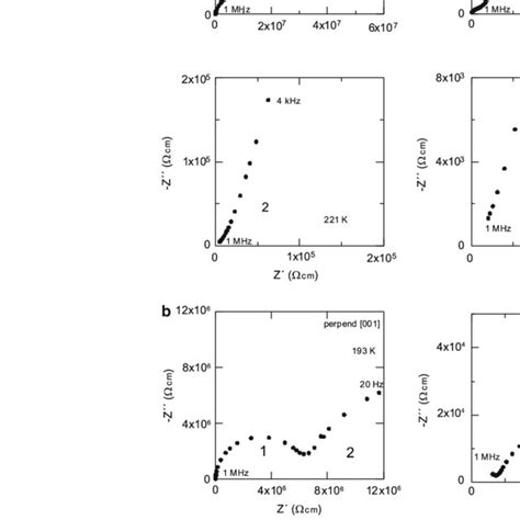 A Impedance Plots Of The Real Part Z¢ Against The Imaginary Part Z¢¢ On