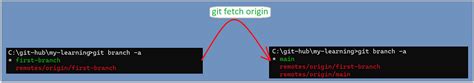Essential Git Commands Its Quite Handy And Easy To Use Git By
