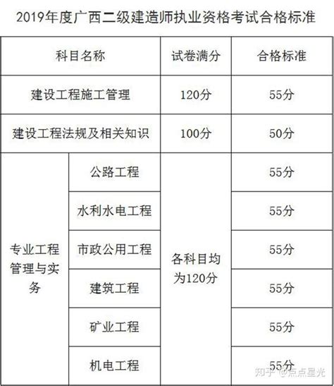 广西2019二级建造师考试成绩合格标准已公布 知乎