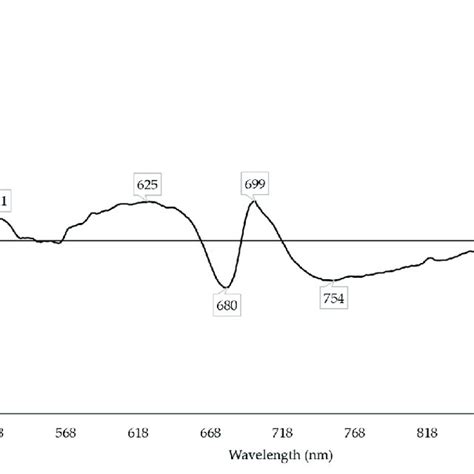 Coefficient In Models Predicting Nitrogen Content With The Responses Of