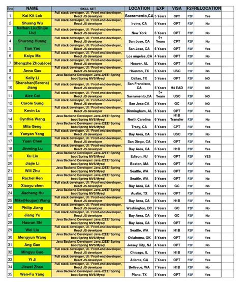 James C On Linkedin Uideveloper Javafullstackdeveloper Hotlist