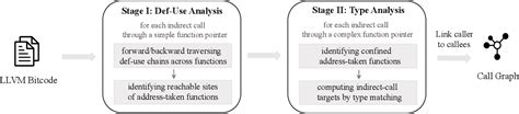 Table 2 From Unleashing The Power Of Type Based Call Graph Construction
