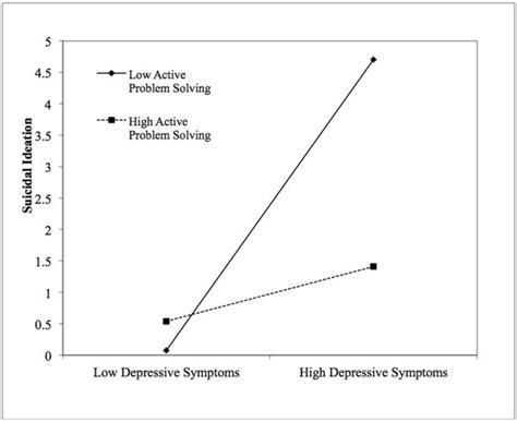 Active And Passive Problem Solving Moderating Role In The Relation