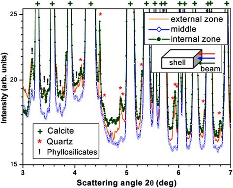 The Data Were Acquired In Transmission Mode Beam Closely Parallel To