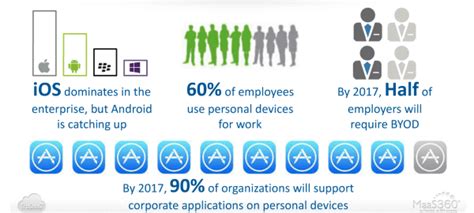 A Layered Defense To Mobile Security And Mdm From Maas360 By Ibm Best Enterprise Mobility