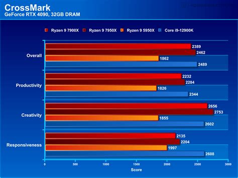 Amd Ryzen 9 7900x處理器評測：遊戲效能略勝ryzen 9 7950x 4gamers