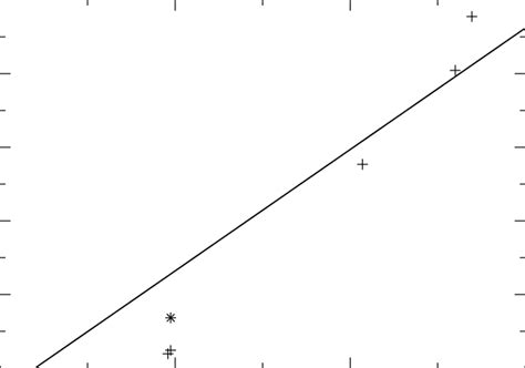 17 Odt Of Pure Symmetric Diblock Copolymer Melt Of Si Determined From