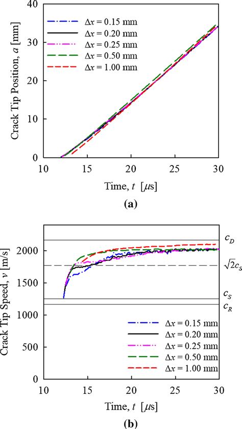 Time History Of A The Crack Tip Position B The Crack Tip Speed From