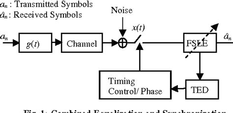 Figure 1 From A New Combined Equalizationsynchronization Technique For Partial Response Systems