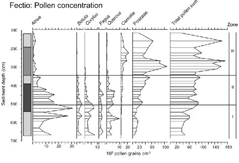Microfossil Concentration Diagram For Selected Taxa And Total Pollen