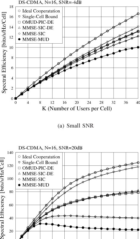 Figure 2 From Spectral Efficiency Comparison Of Multicell Ds Cdmasdma