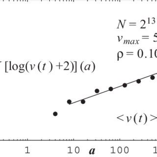 This Figure Shows The Typical Scaling Of Averaged Wavelet Coefficients