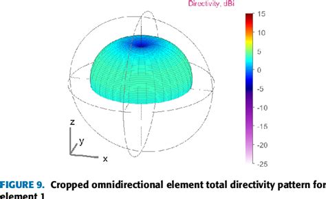 Figure 1 From Conformal Antenna Array Design Using Aperture Synthesis