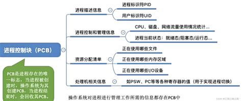 408操作系统学习笔记——进程与线程、处理机调度、同步与互斥（pv操作）、死锁（一） 阿里云开发者社区