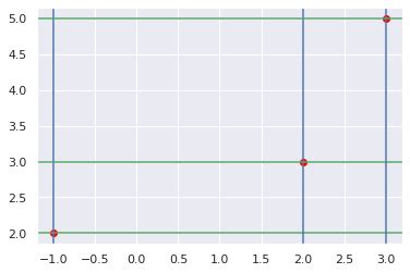 Pandas Drawing Vertical And Horizontal Lines At Each Point X Y Point Using Python Stack Overflow