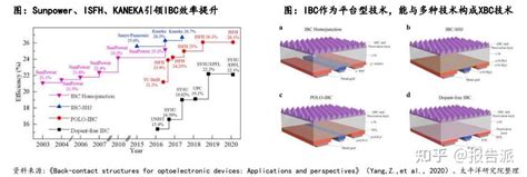XBC电池效率 美观双轮驱动XBC加速户用市场商业模式变革 知乎