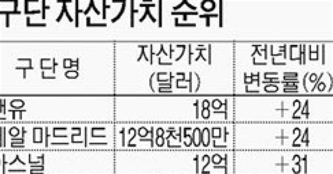 〈스포츠칸〉1조8천억원 맨유 세계 최고가치 축구단 4년연속 1위