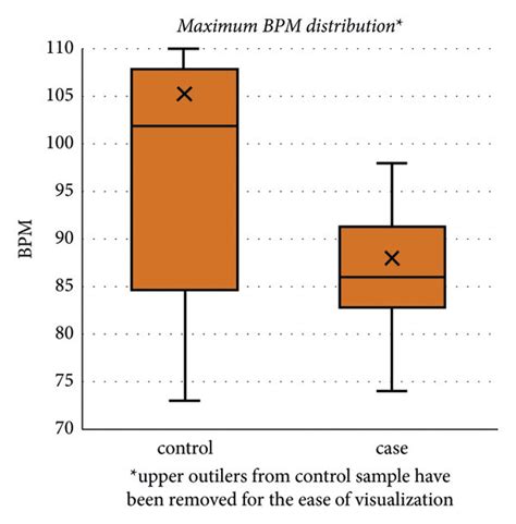 BPM Distribution A Minimum BPM Distribution B Maximum BPM Download Scientific Diagram