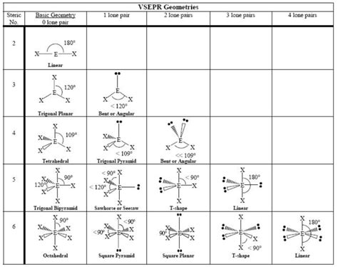 Please May Someone Explain Shapes Of Molecules And Bond Angles To Me